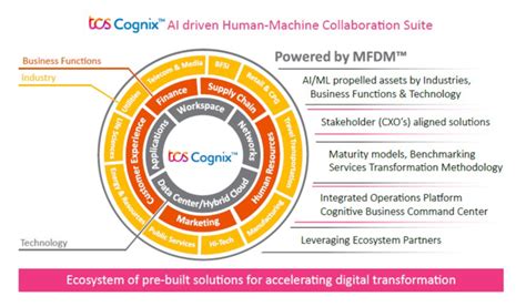 Tcs Cognix Could Be What You Need To Develop “cognitive Operations