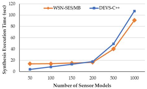 Wsn Sesmb System Entity Structure And Model Base Framework For Large Scale Wireless Sensor