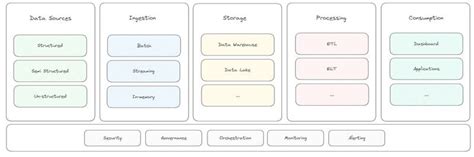 hans willert on linkedin anatomy of a data platform — how to choose
