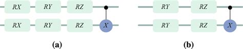 a general variational circuit model b variational circuit model