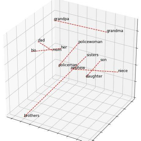 Visualization On Word Pairs Of Gender Relationship Download Scientific Diagram