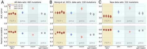 average unsigned errors aue upper plots and correlations lower
