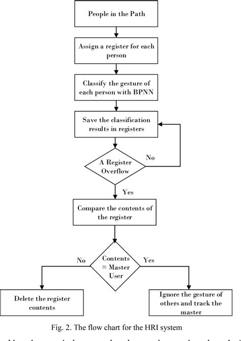 Figure 2 From Interactive Collision Avoidance System For Indoor Mobile Robots Based On Human
