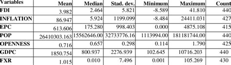 Descriptive Statistics Of The Variables Used In The Estimation