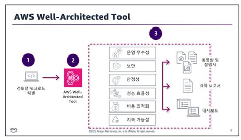 AWS AWS Security Essentials