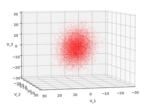 how to plot a tri variate data distribution in 3d and add surfaces of