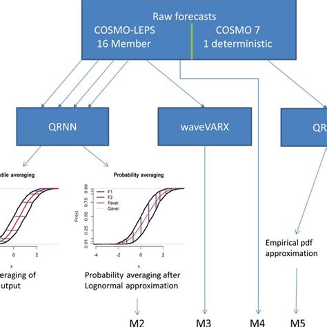 Quantile Score Qs For Various Lead Times And The Three Combination