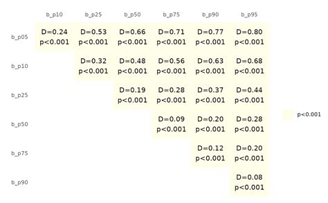 Create A Heatmap To Visualise If There Is Not Enough Evidence To Reject The Null Hypothesis That