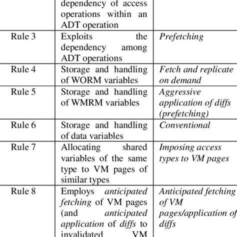 memory management procedures download table