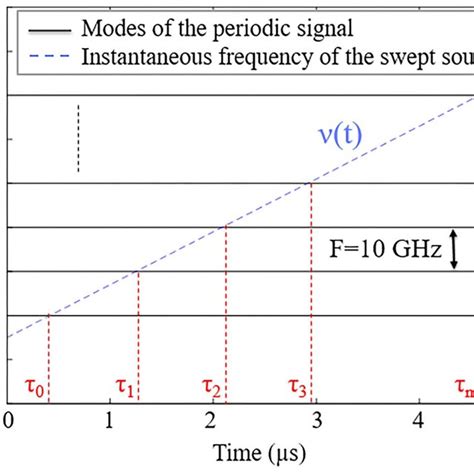 Time Frequency Representation Of The Signal Modes Black And Swept
