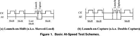 Figure 1 From Logic Bist Architecture Using Staggered Launch On Shift