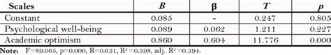 multiple linear regression analysis results on predicting perception of