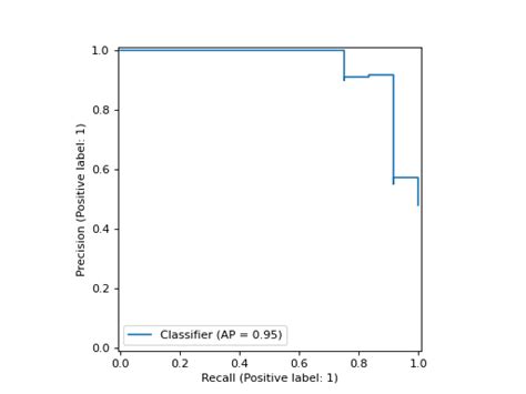 Precisionrecalldisplay — Scikit Learn 152 Documentation