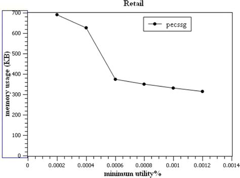 memory usage for retail dataset download scientific diagram