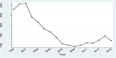 Trend Of Herfindahl Index The Figure 2 Shows The Trend Of Herfindahl Download Scientific