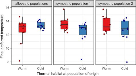boxplots of final preferred temperatures °c for warm‐habitat red