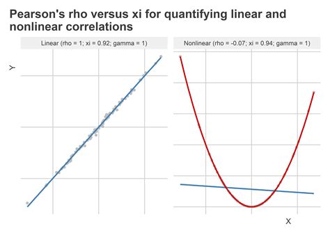 A Generalized Correlation Coefficient Testing Out ‘xi Miles D Williams