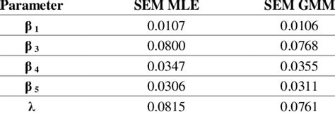 variance of estimators in sem by mle and gmm download table