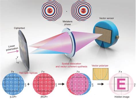 Hot Paper On Linkedin All Optical Vector Visual Cryptography With