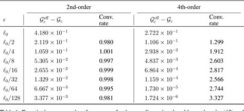 Table 1 From A Higher Order Phase Field Model For Brittle Fracture Formulation And Analysis