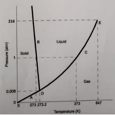 Solved On The Phase Diagram Below Identify The Normal Melting Point The Answer