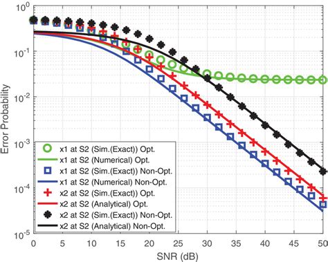 optimized and non‐optimized ep performance comparison of x1 and x2 at