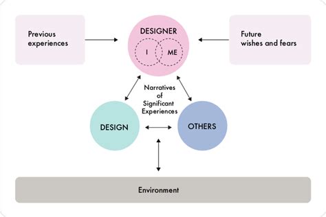 Framework For Narrative Design Identity See Chapter 4 For Detailed