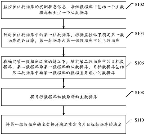 method and device for switching master database and slave database