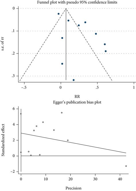 Funnel Plot Analysis Of Articles Specified For The Subtypes Of Download Scientific Diagram