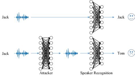 Learning To Fool The Speaker Recognition