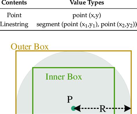 R Tree For Point And Linestring Objects Download Table