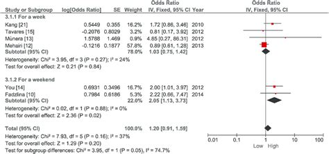 Forest Plot Of The Primary And Subgroup Analysis Comparing Odds Ratios
