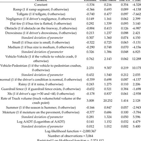 Ordered Probit Model Of Intercity Bus Crash Severity Download Scientific Diagram