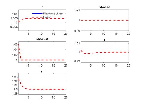Occbin In A Two Country Model Occbin Dynare Forum