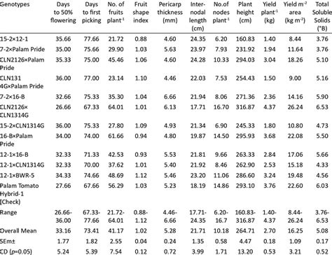 mean performance of tomato hybrids for yield and its attributing traits