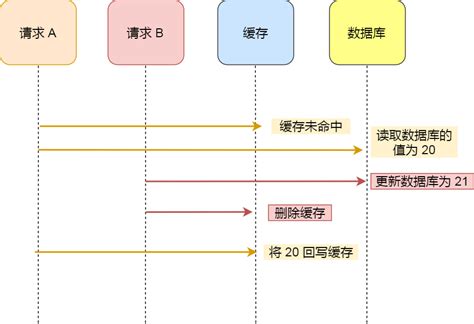 数据库和缓存如何保证一致性？ 小林coding Java面试学习
