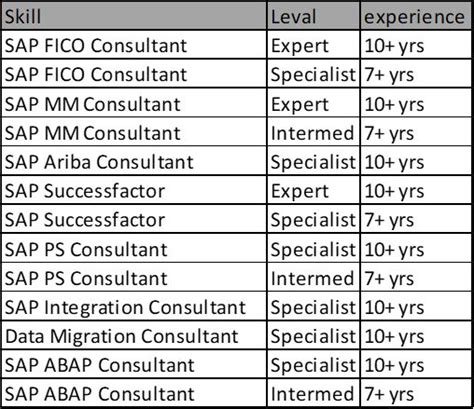 Sapfico Sapjobs Sapconsultants Sapabap Sapmm Sapariba Sapsf Sapps Sapdatamigration