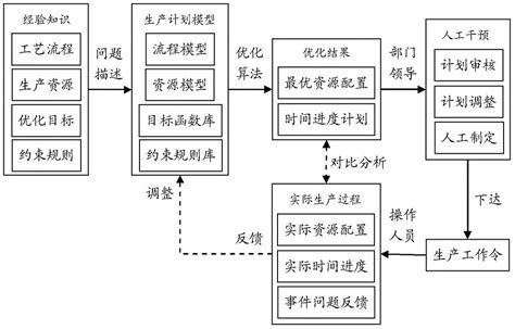 Dynamic Optimization Method And Device For Production Planning And Resource Allocation Eureka
