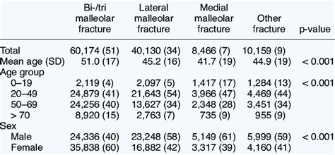 Age And Sex Demographics Of Different Fracture Types Values Are Count Download Scientific