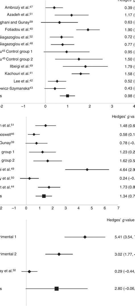 Forest Plot Of Random Effects Pooled Hedges G Values For A Static