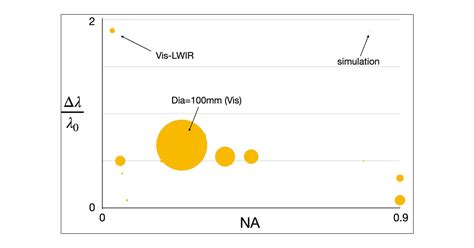 Perspectives On Imaging With Diffractive Flat Optics Acs Photonics