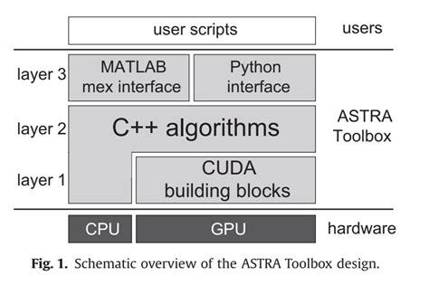 The ASTRA Toolbox: A platform for advanced algorithm development in electron tomography_astra工具箱 ...