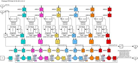 The Art Of FPGA Design Season 2 Post 14 Element14 Community
