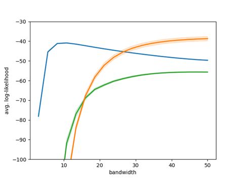 empirical comparisons between the cvde the kde and the kde with