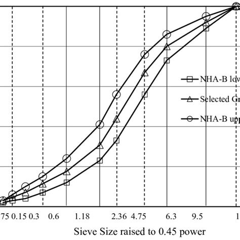 aggregate gradation curve using bailey method of gradation download