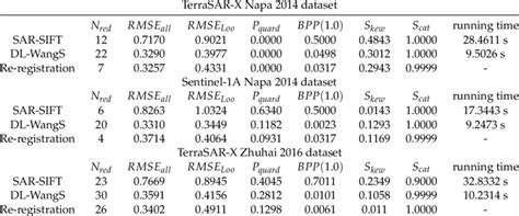 Quantitative Analysis Of Median Results Of Metrics For Re Registration
