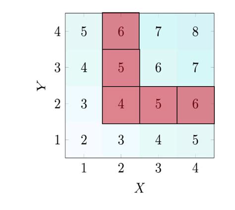 Tikz Pgf Custom Color For A Specific Tile In A Heatmap Tex Latex