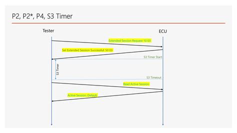 Timer Handling In Uds S3 Server Timer P2 And P2 Start Timer Pptx