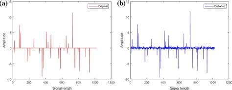 Original Generated Signal A And Distorted Signal Using Additive Download Scientific Diagram