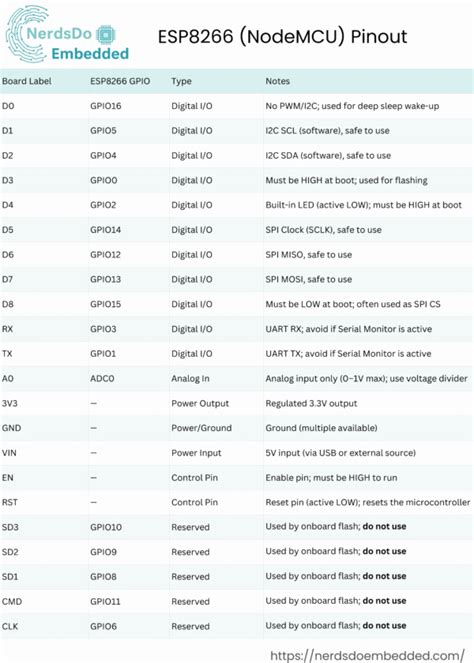 Getting Started With Esp8266 Nodemcu Nerds Do Embedded